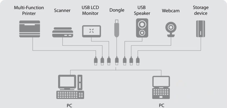 Everything You Need To Know About USB & How It Works? | DESKDECODE.COM