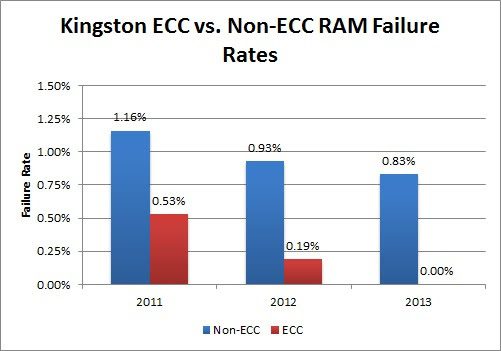 ECC RAM – Everything You Need To Know About It | DESKDECODE.COM